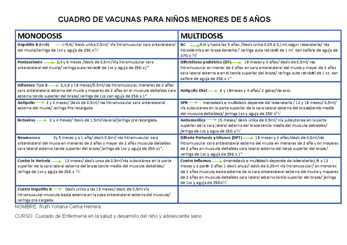 Vacunas RUTH Cerna - CUADRO DE VACUNAS PARA NIÑOS MENORES DE 5 AÑOS ...