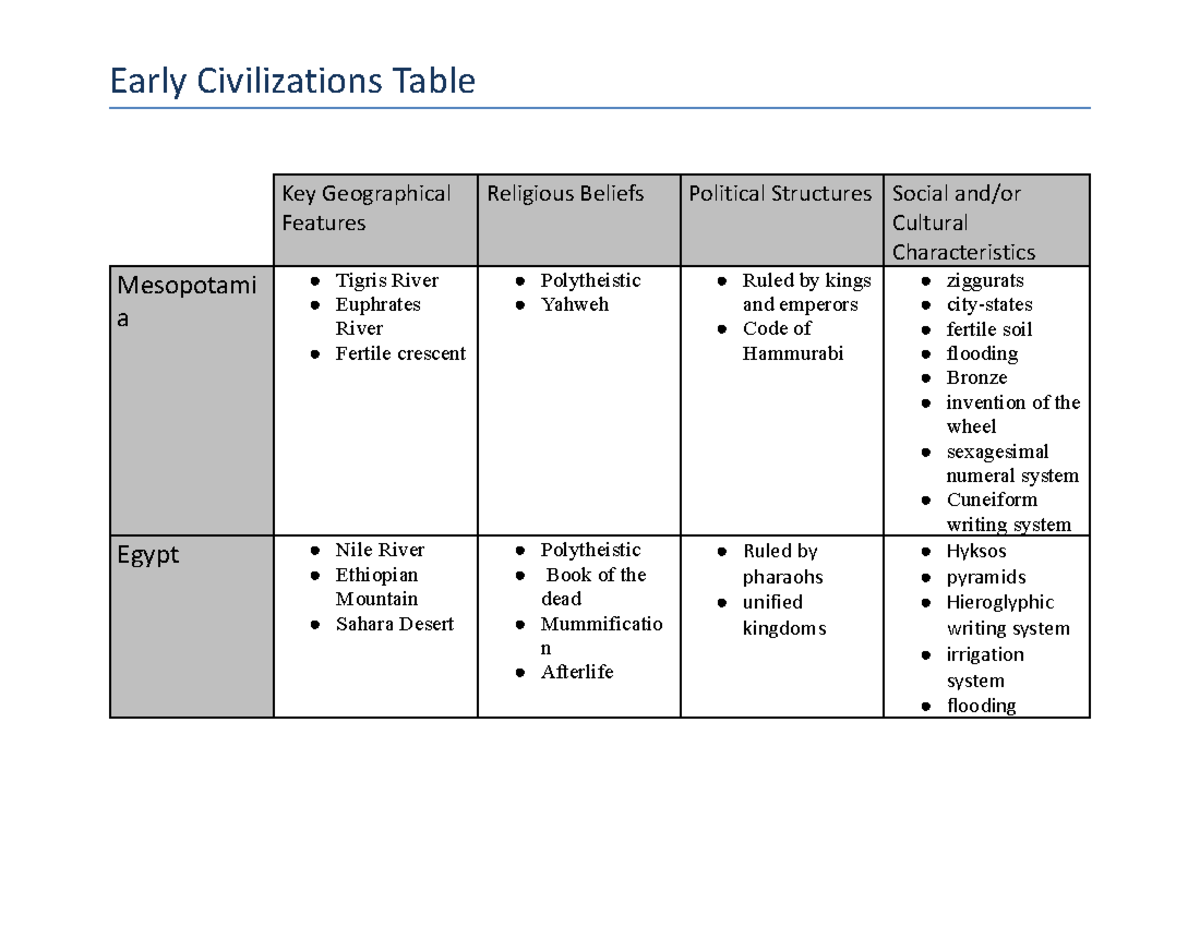 Early Civilization Table - HIST 1310 - WGU - Studocu