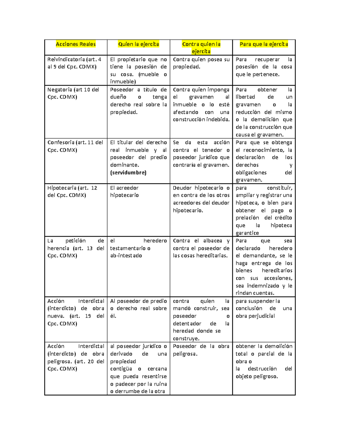 Cuadro de acciones procesales - Derecho Procesal Civil - UNAM - Studocu