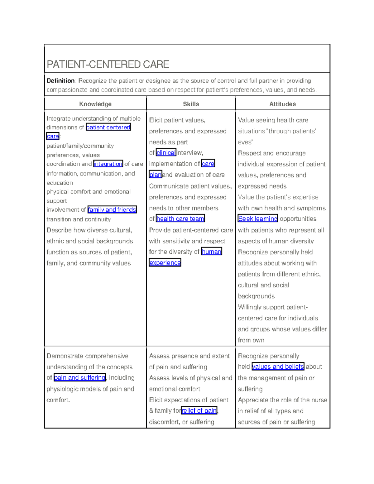 QSEN KSAS Competencies - PATIENT-CENTERED CARE Definition: Recognize ...