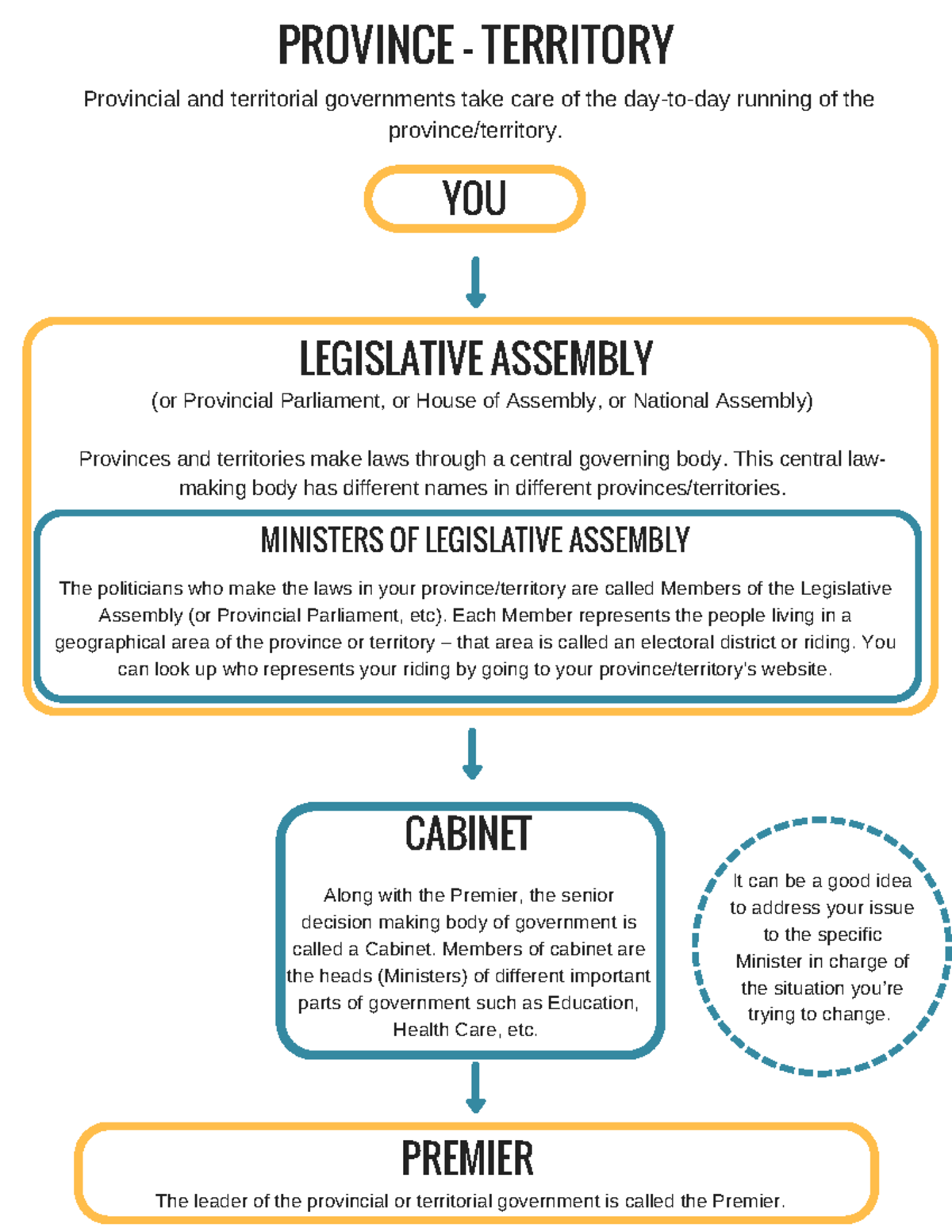 Province-territory - law note - PREMIER PROVINCE - TERRITORY YOU ...