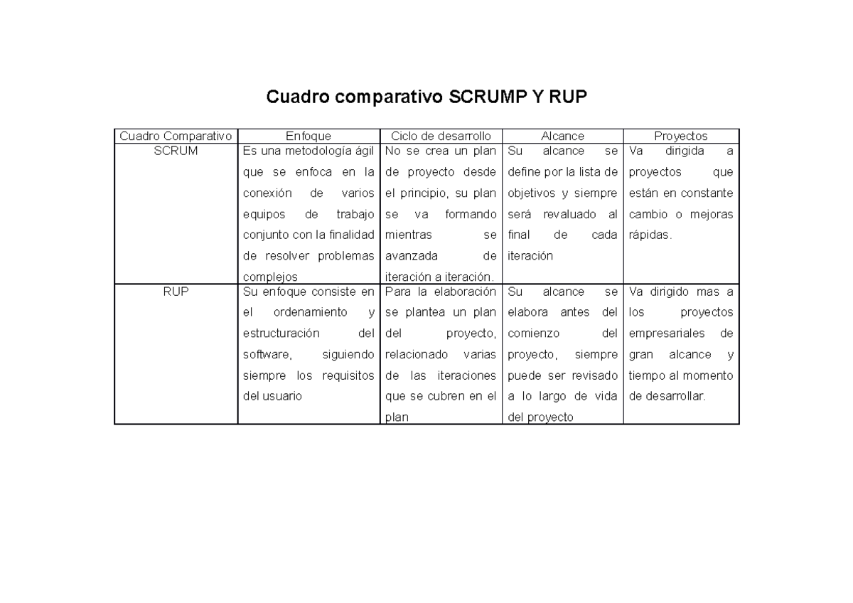 Cuadro Comparativo Scrum Y RUP - Cuadro comparativo SCRUMP Y RUP Cuadro ...