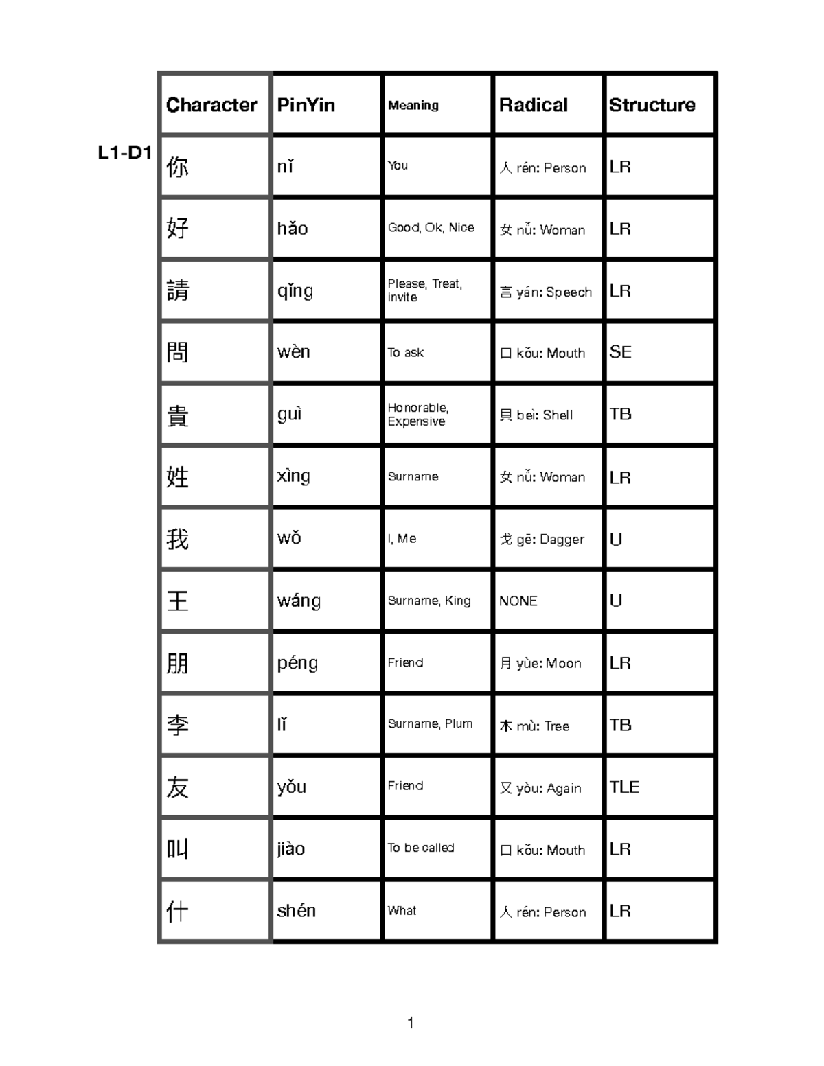 Chinese Character Practice Charts - Character PinYin Meaning Radical ...