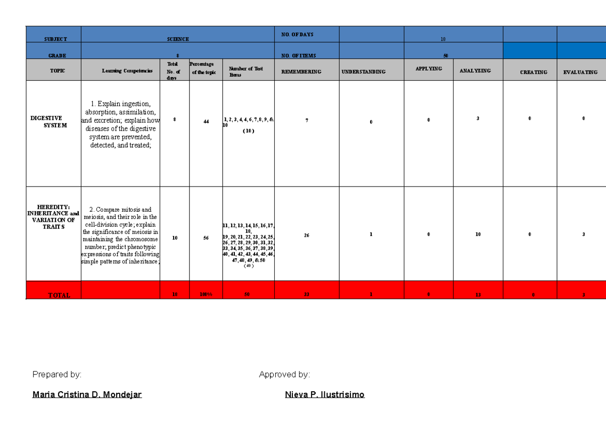 TOS-8 - SUBJECT SCIENCE NO. OF DAYS 18 GRADE 8 NO. OF ITEMS 50 TOPIC ...