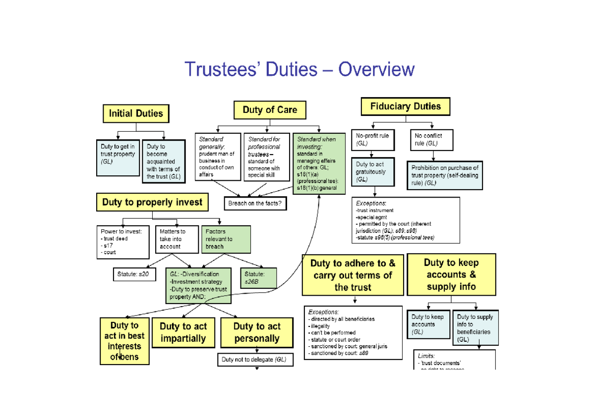 LAWS5103 Diagram Trustees Duties - LAWS5103 - Studocu
