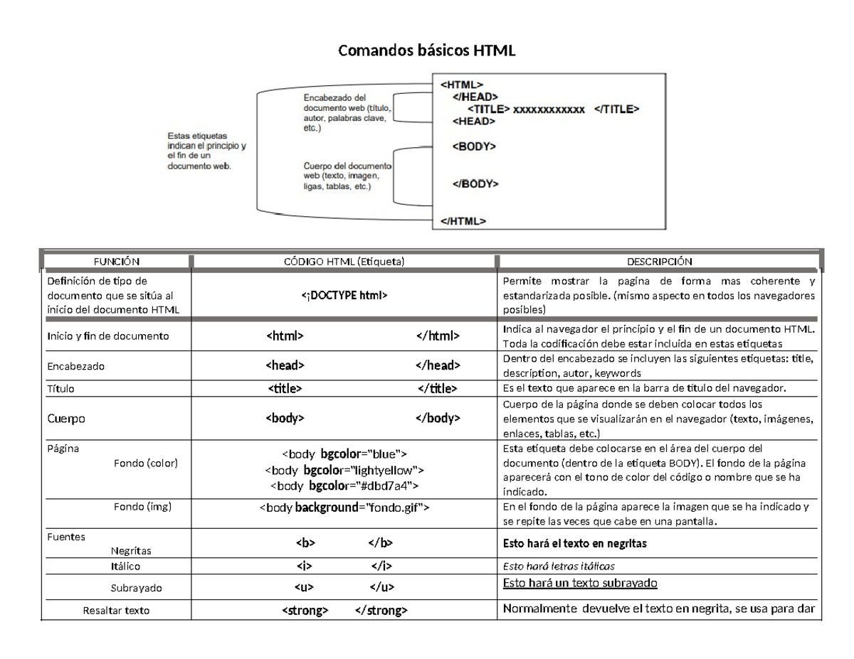 Comandos básicos HTML - Resumen de elementos web - Comandos básicos ...