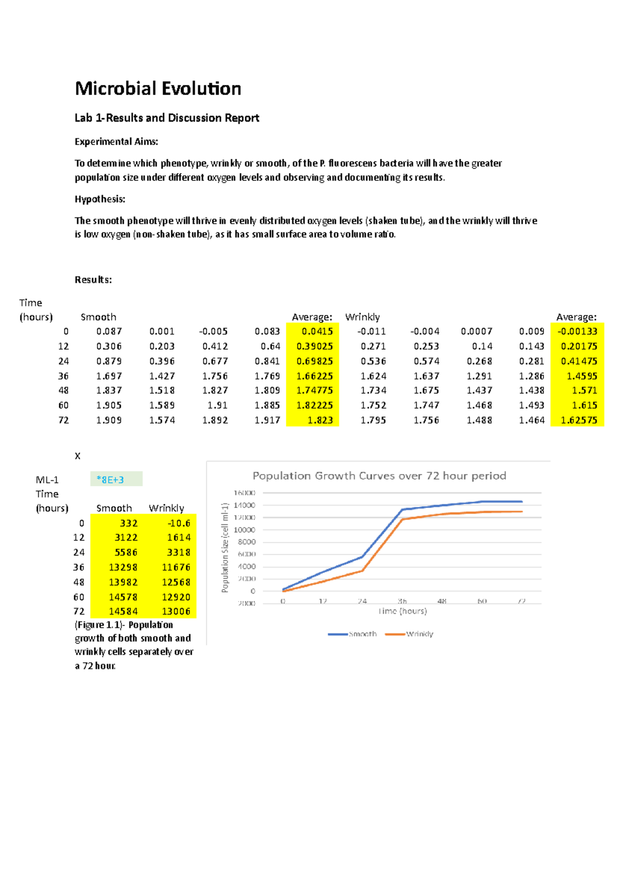 Microbial Evolution lab 1 report - Microbial Evolution Lab 1-Results ...