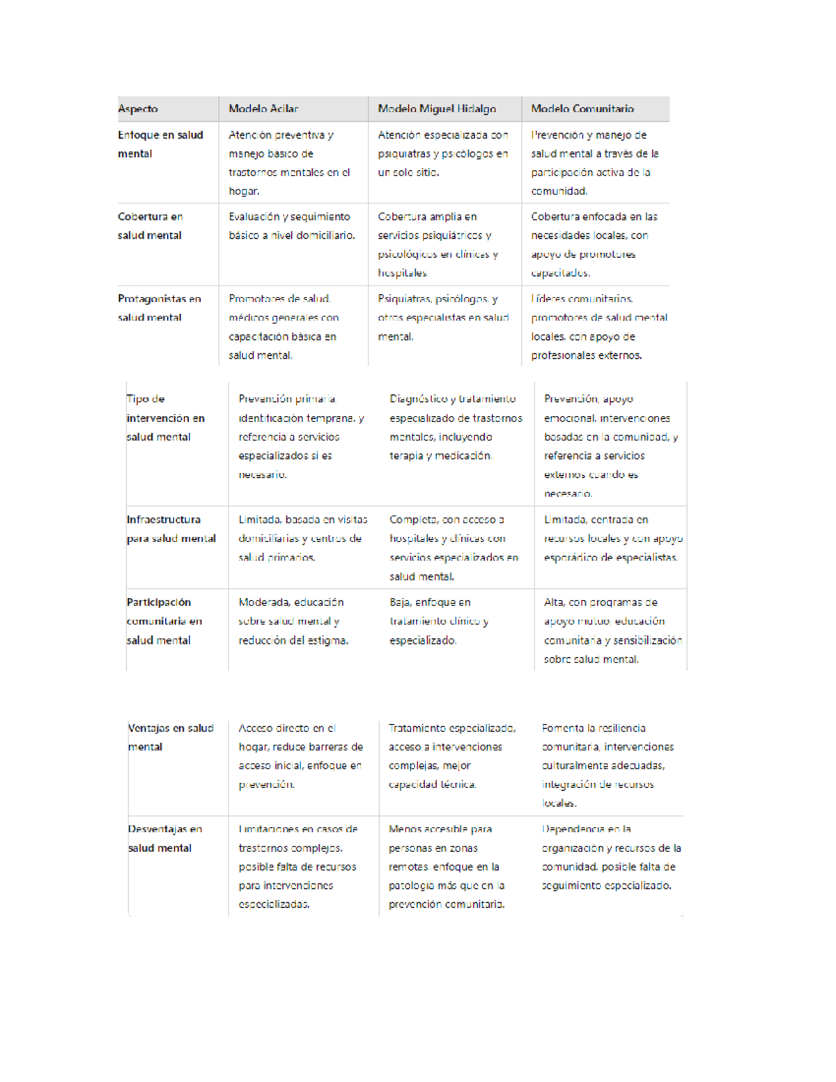 modelos de salud mental - Aspecto Modelo Acilar Modelo Miguel Hidalgo ...