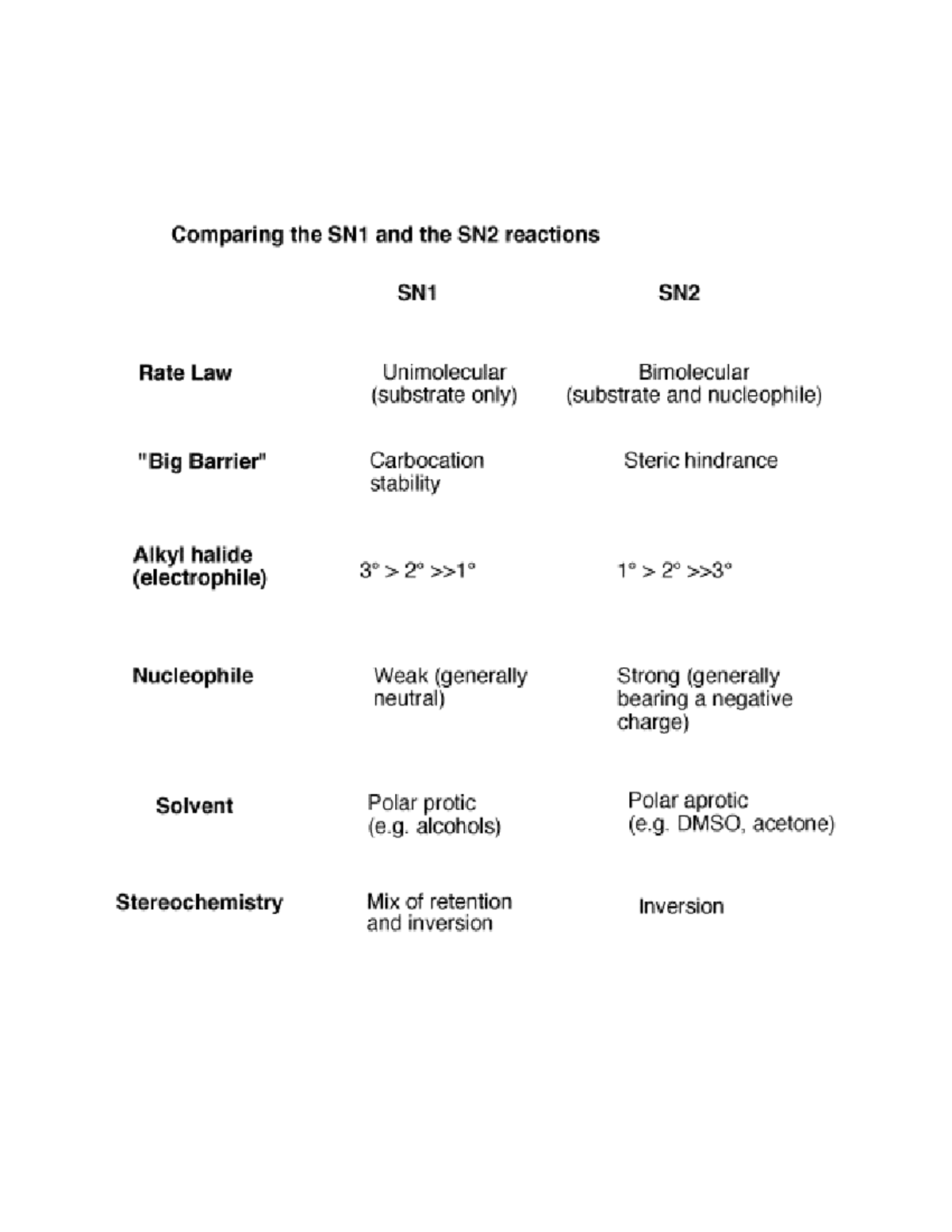 The SN1 and SN2 Mechanism - The Mechanism The SN2 reaction is concerted ...