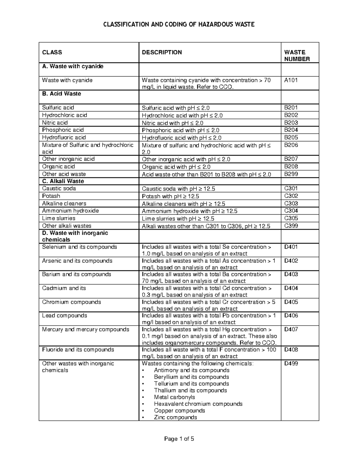 Hazardous-waste-codes - CLASS DESCRIPTION WASTE NUMBER A. Waste with ...