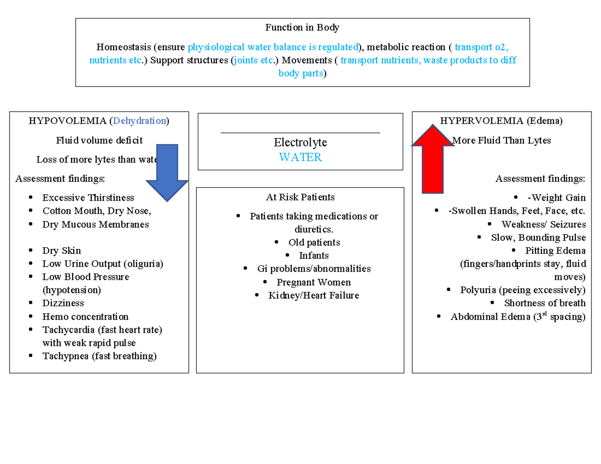 Electrolyte Imbalances Concept Map water/sodium/potassium/calcium - _____________________ - Studocu