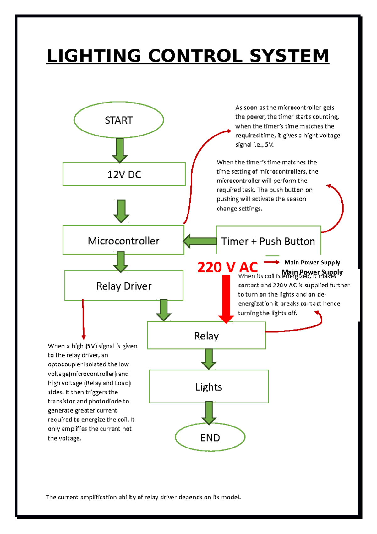 LCS Diagram flow chart - This gives information about hoe lighting ...