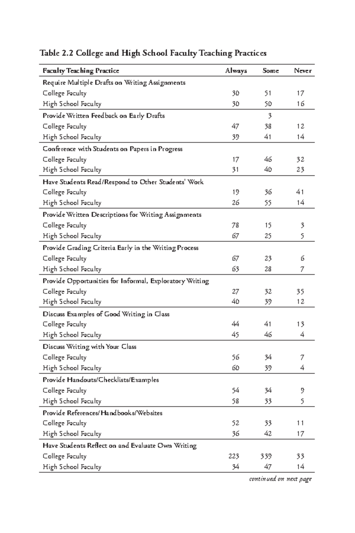 Writing and school reform 20 - Table 2 College and High School Faculty ...
