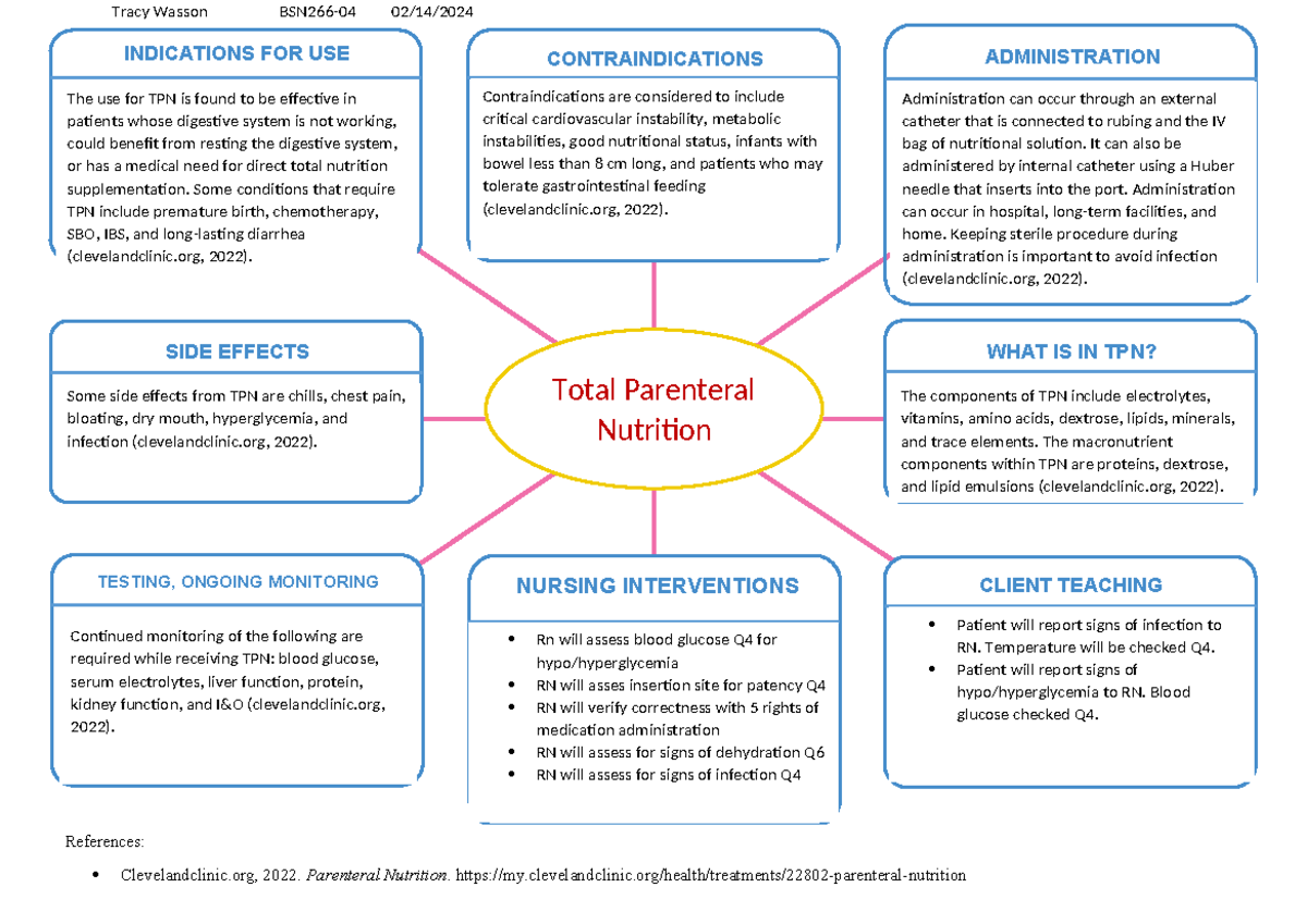 TPN-Concept-Map - INDICATIONS FOR USE CONTRAINDICATIONS ADMINISTRATION ...