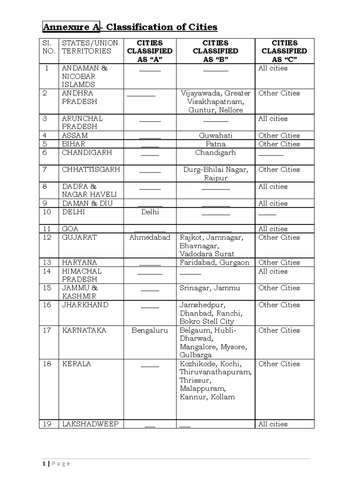 Annexure A Classification of Cities 1 - NO. STATES/UNION TERRITORIES ...