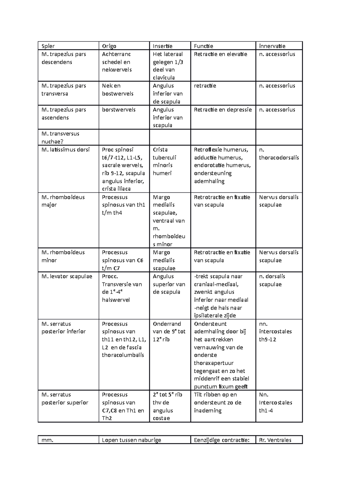 Dissectie romp deeltoets 1 - Spier Origo Insertie Functie innervatie M ...