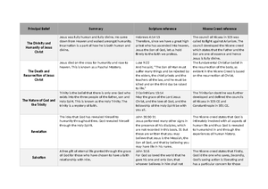 [Solved] Provide me with the core teachings and learning outcomes for ...