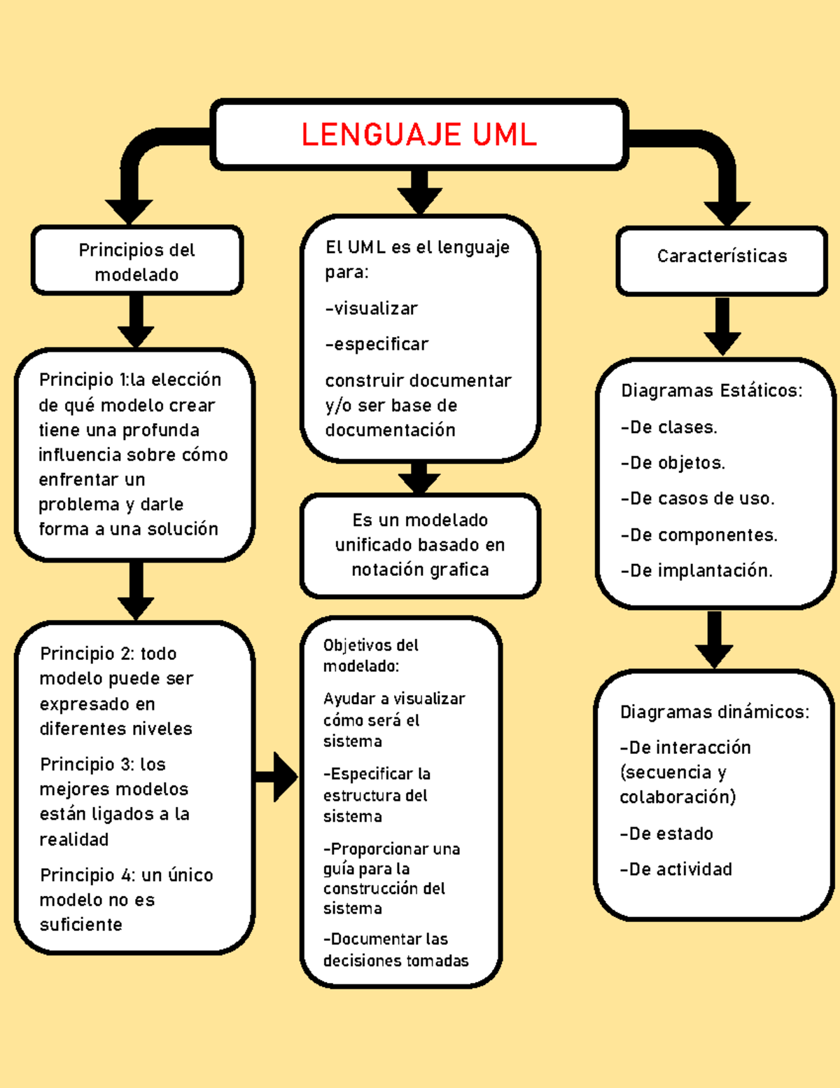 Uml - mapa conceptual - LENGUAJE UML Es un modelado unificado basado en notaciÛn grafica El UML ...