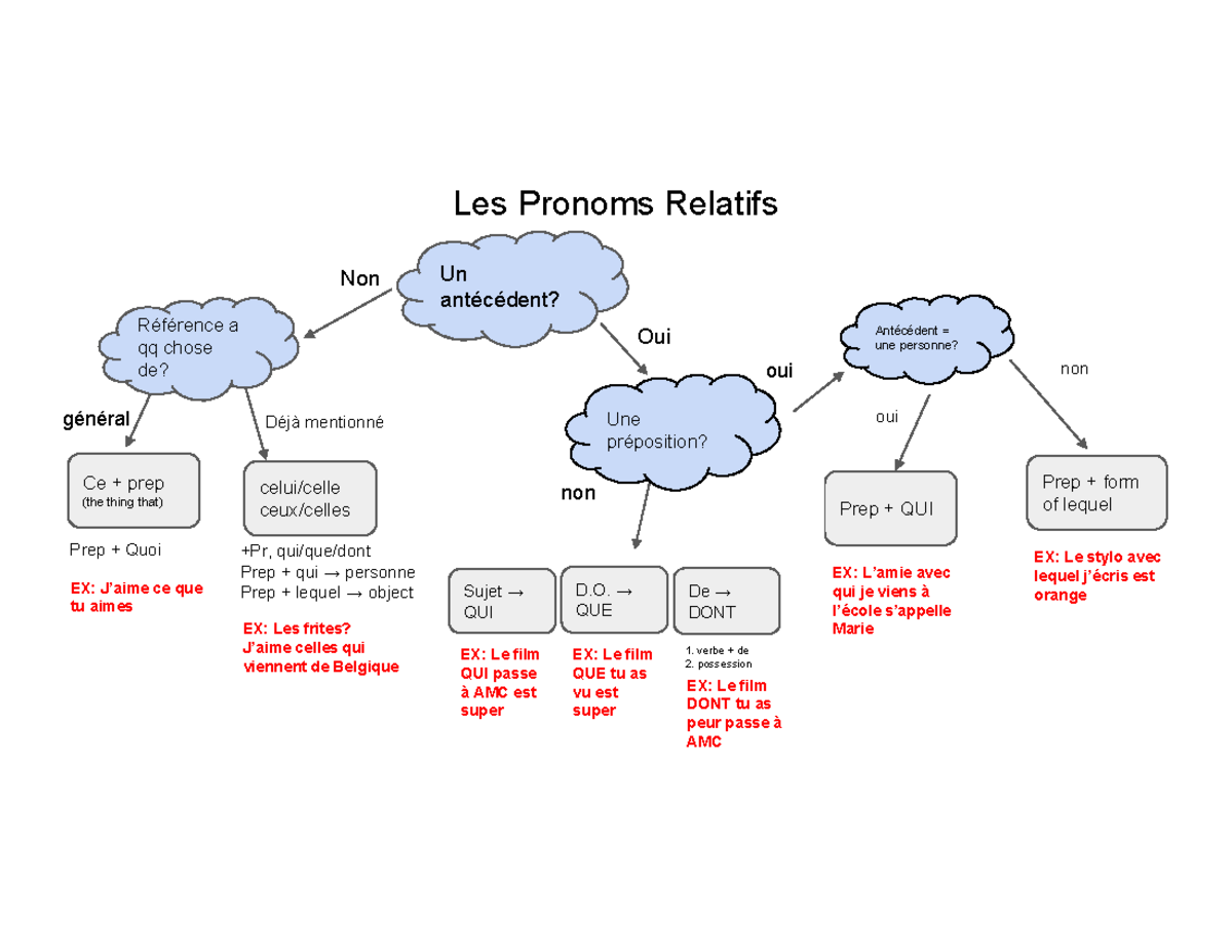 Pronoms+relatifs+GO - French relative pronoun graphic organizer - Oui ...