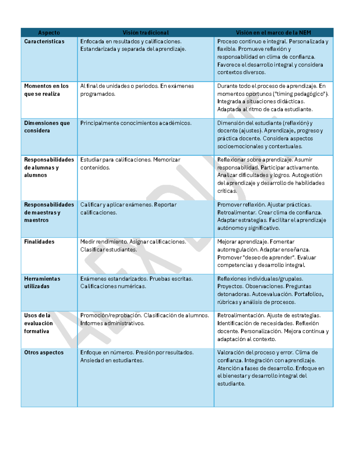 Cuadro Comparativo la Evaluación Formativa - Aspecto Visión tradicional Visión en el marco de la ...