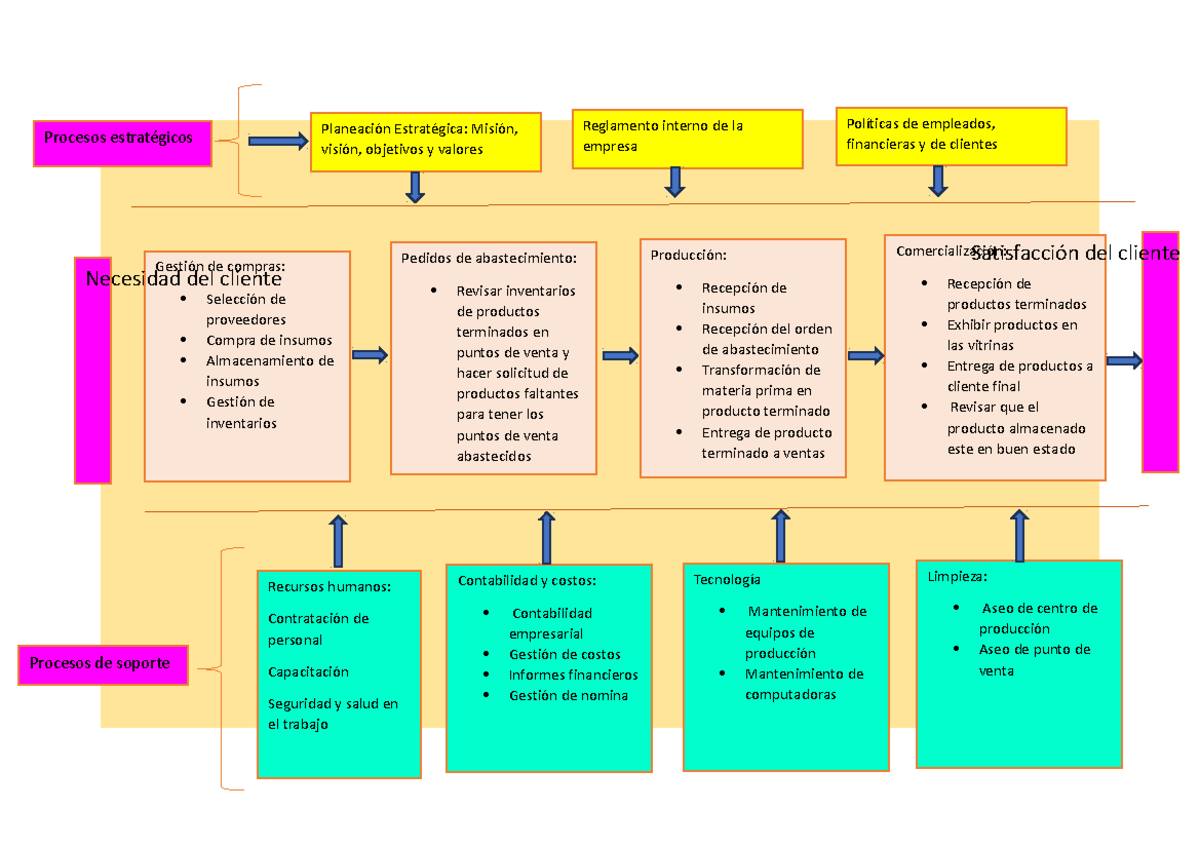 C Mo Hacer Un Mapa De Procesos De Una Empresa Ejemplos Pr Cticos ...