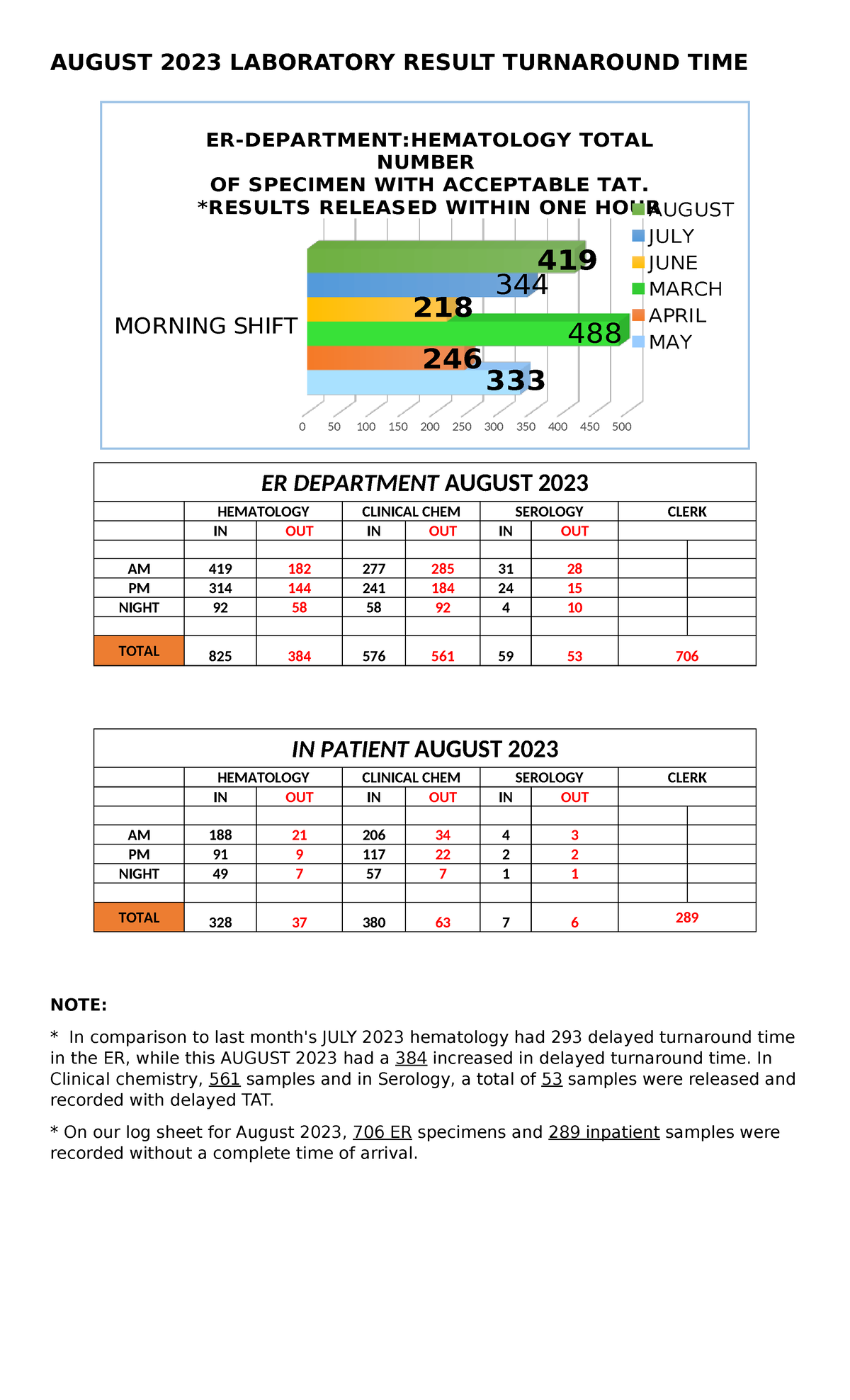 August 2023 Graph quarterly report - ####### MORNING SHIFT 0 50 100 150 ...