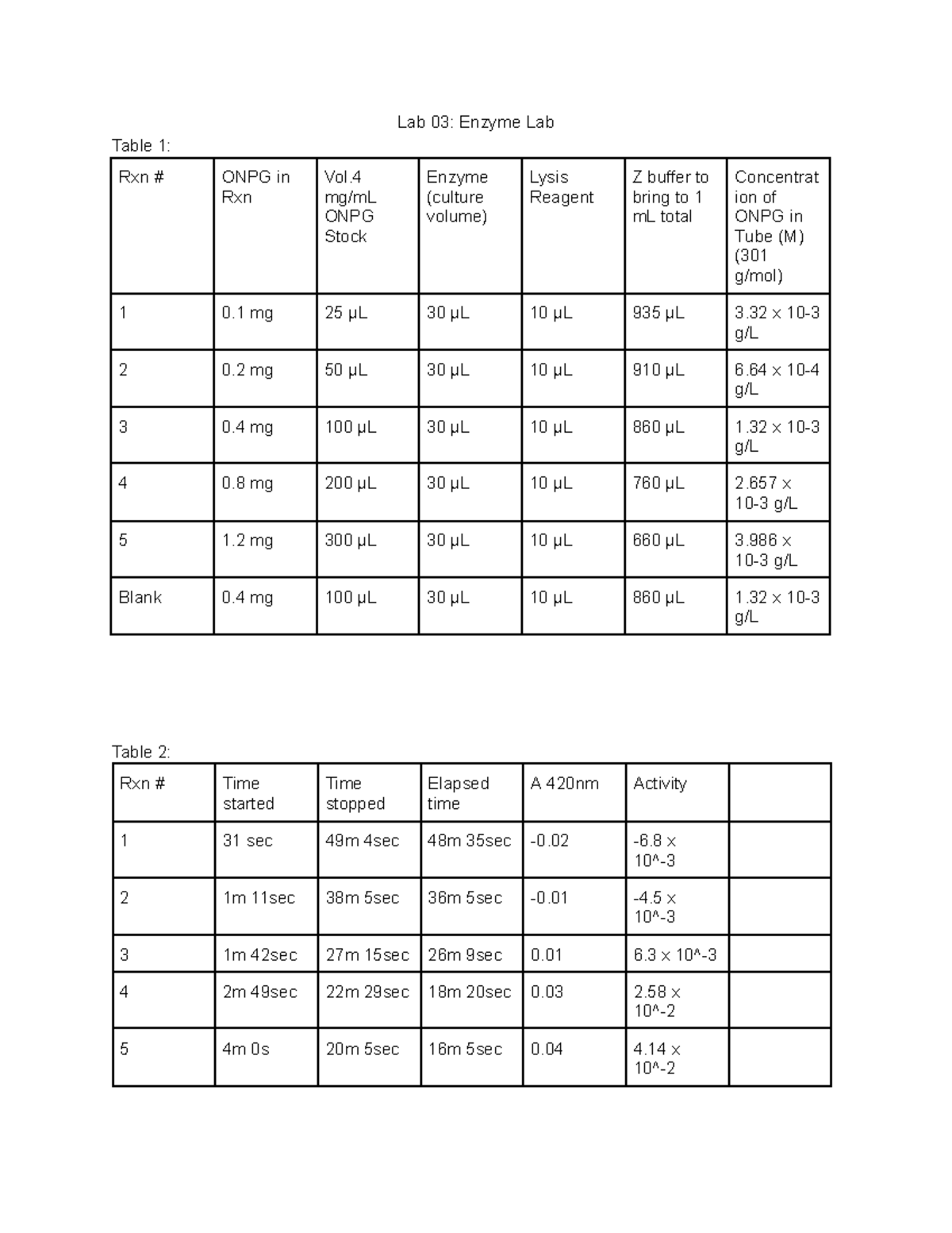 Bio Lab 3 - bio lab assignment 3 - Lab 03: Enzyme Lab Table 1: Table 2: Rxn # Time started Time ...