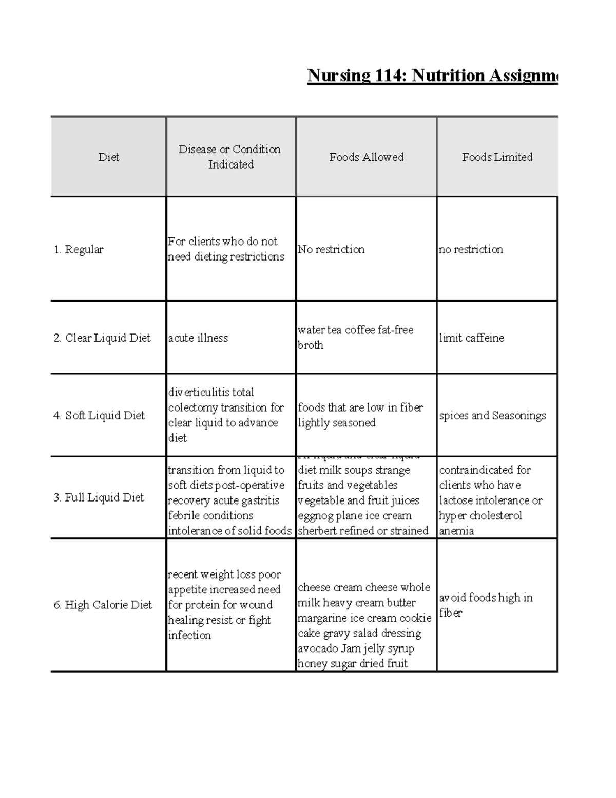 Nutrition (2) - Diet Disease or Condition Indicated Foods Allowed Foods ...
