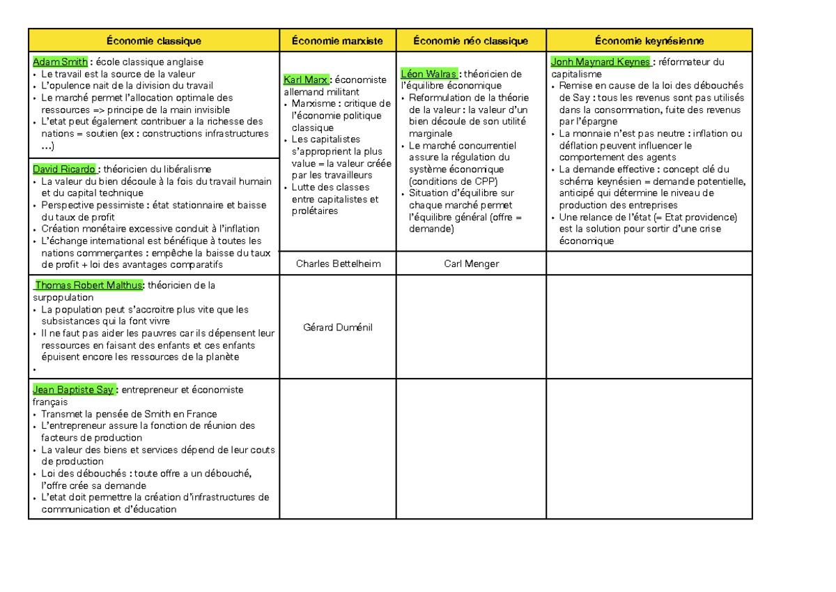 Fiche Économistes et courants économiques principaux - Économie ...