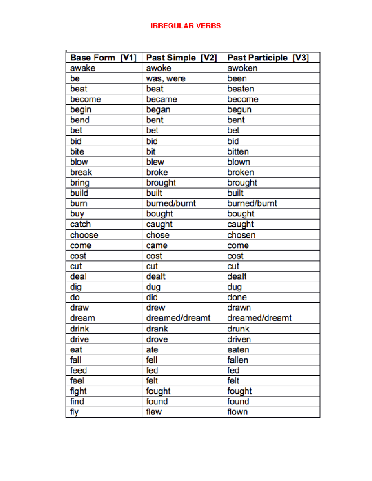 LIST OF Irregular Verbs - IRREGULAR VERBS Base Form Past Simple Past ...