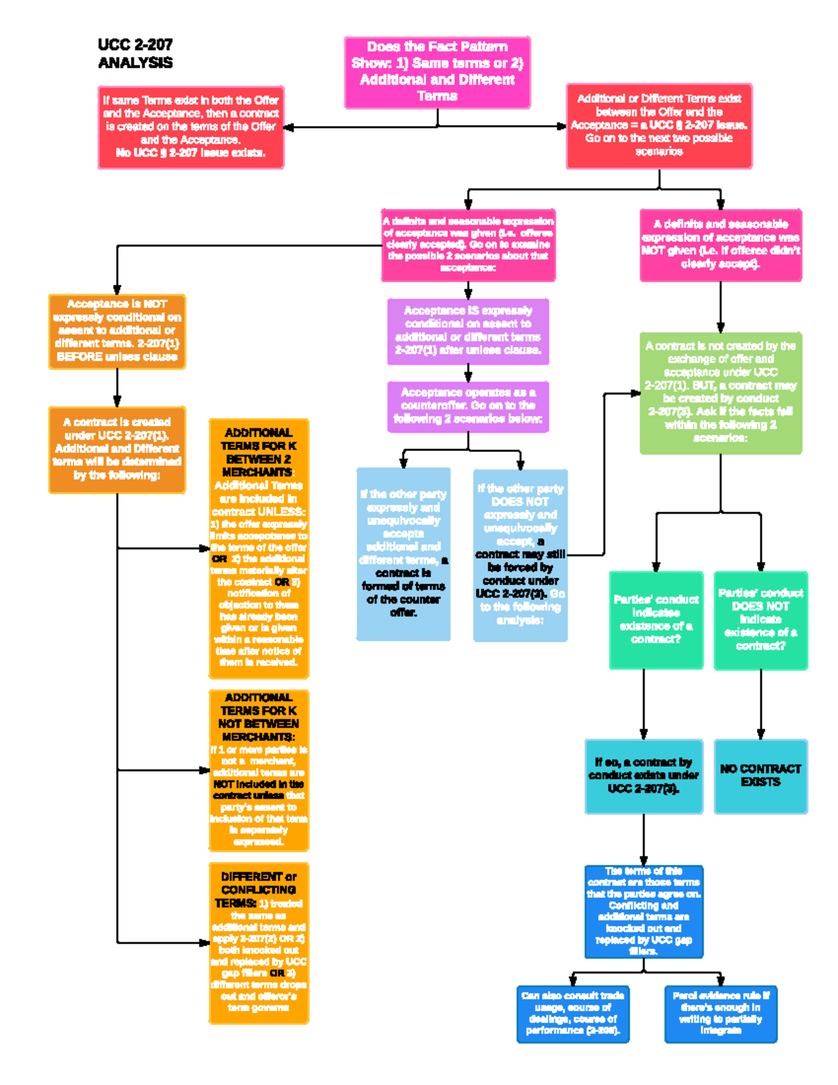 UCC 2-207 Baker 2017 Fall - Does the Fact Pattern Show: 1) Same terms ...