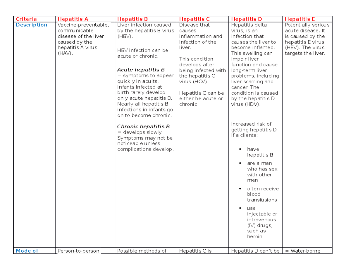 Hepatitis- Abcde-Student-Notes - Criteria Hepatitis A Hepatitis B ...