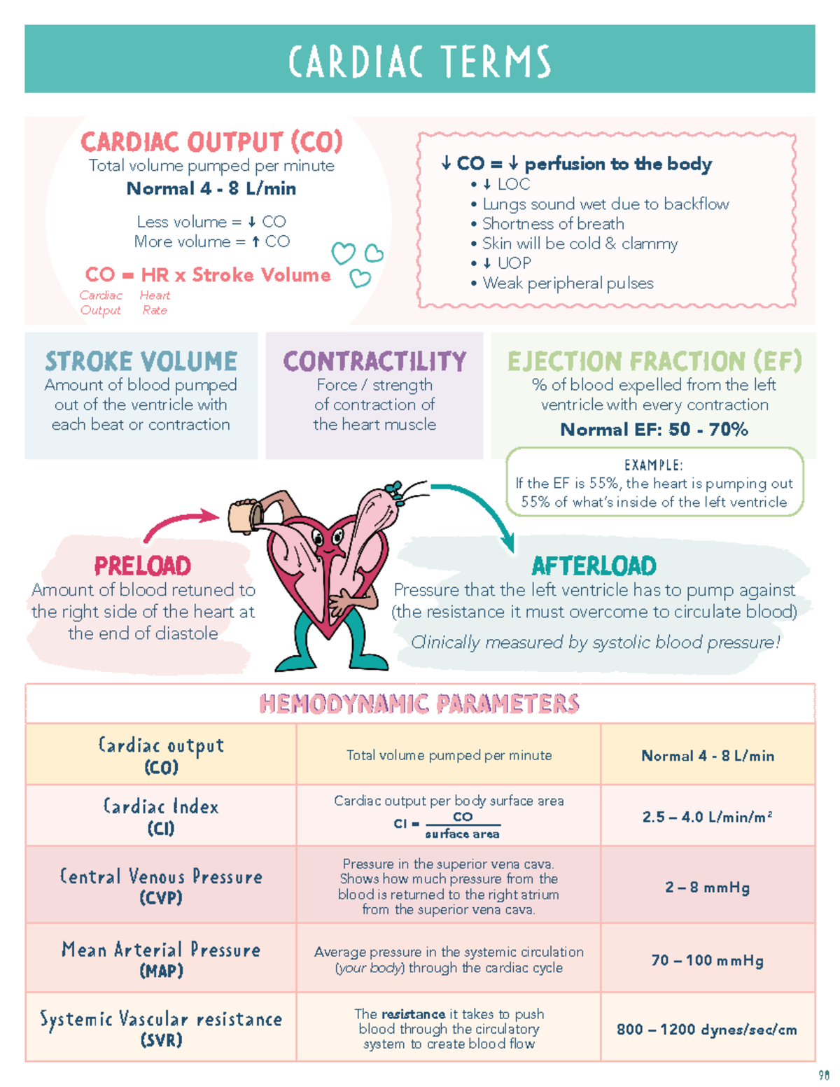 Cardiac Sheet Practice and Graphics - EJECTION FRACTION (EF) % of blood ...