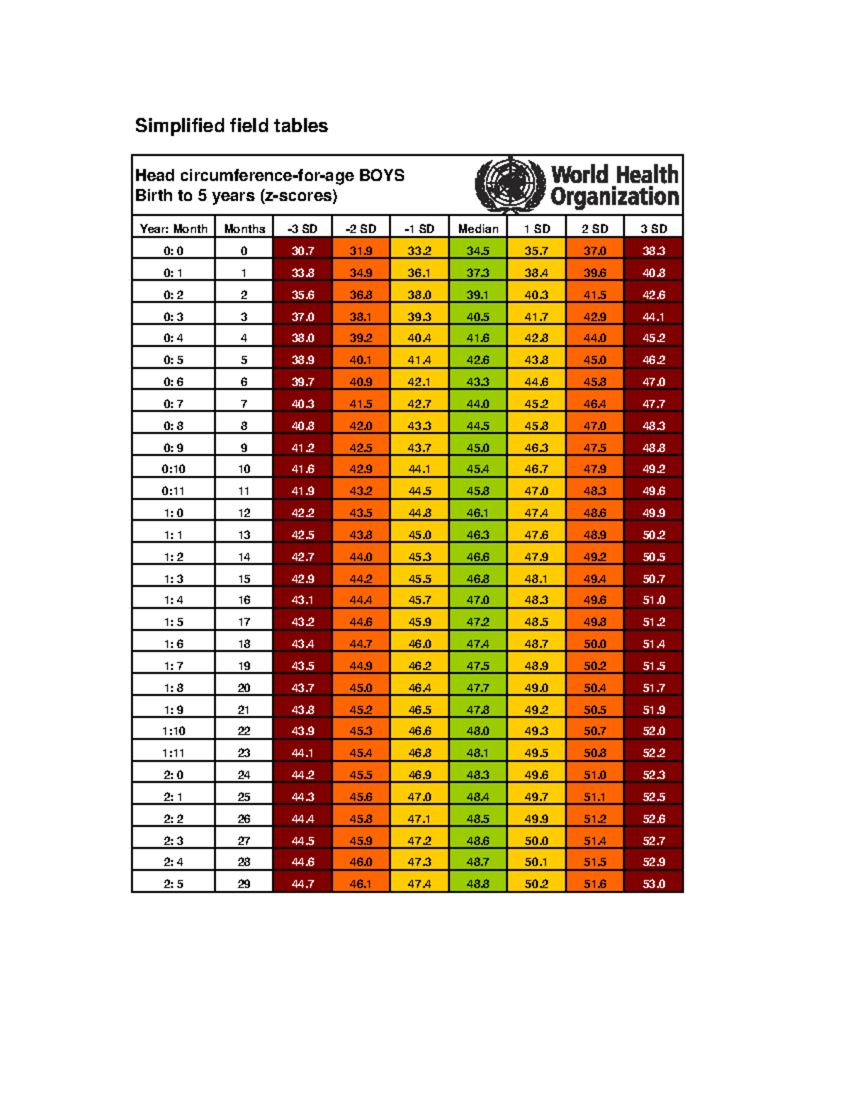 Sft hcfa boys z 0 5 - Standard charts for mulnutrition - Simplified ...