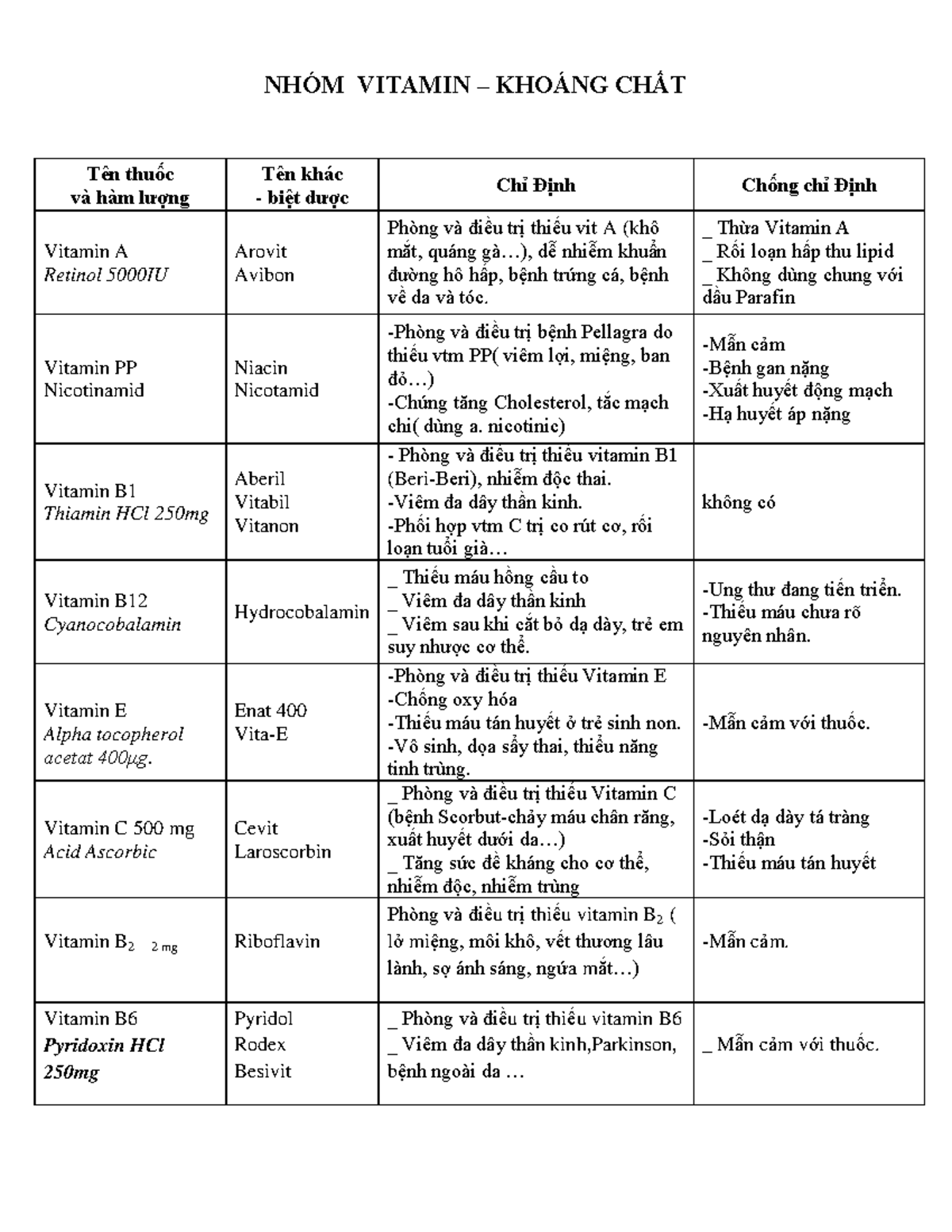 TH DƯỢC LÝ - VTM - dược học - NHÓM VITAMIN – KHOÁNG CHẤT Tên thuốc và ...