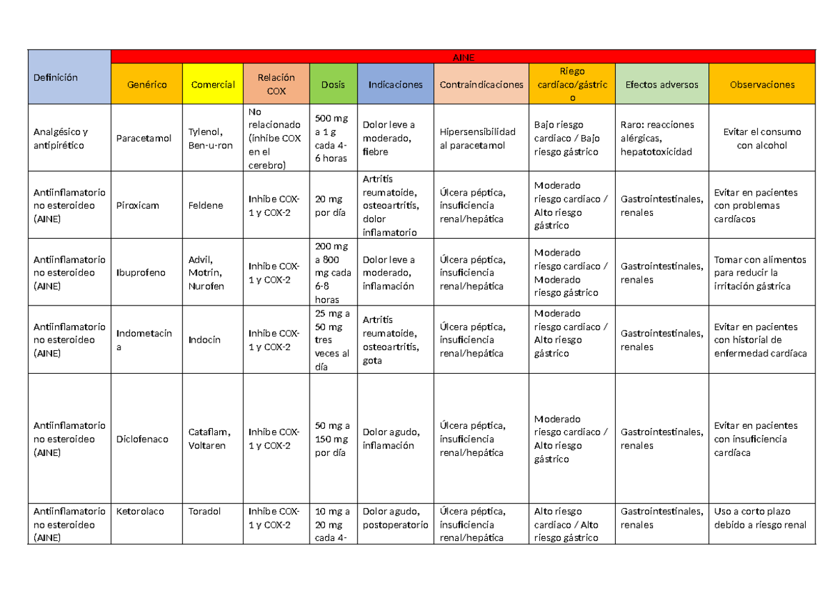 Aines - ram - Definición AINE Genérico Comercial Relación COX Dosis ...