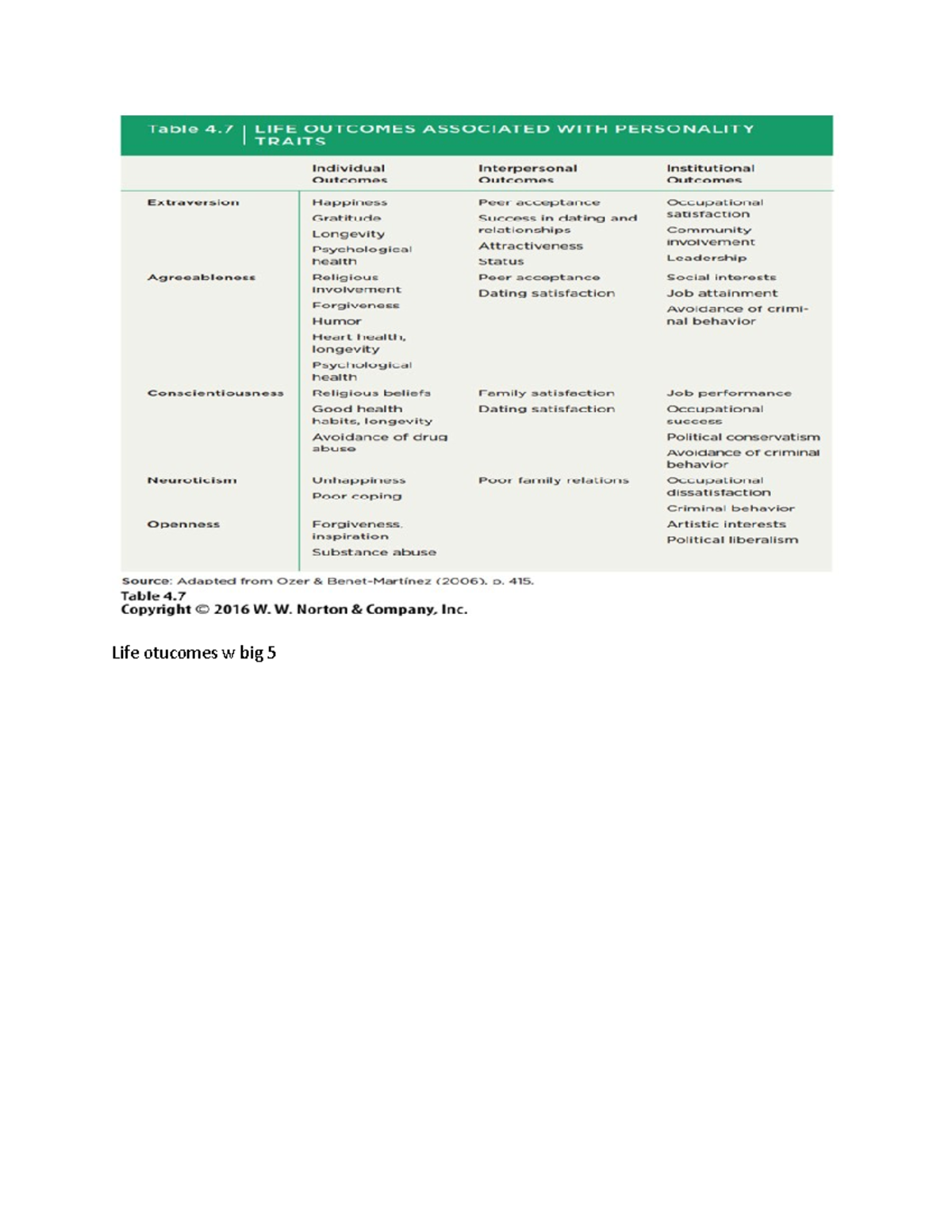 Life otucomes w big 5 - notes - PSYC3060U - Life otucomes w big - Studocu