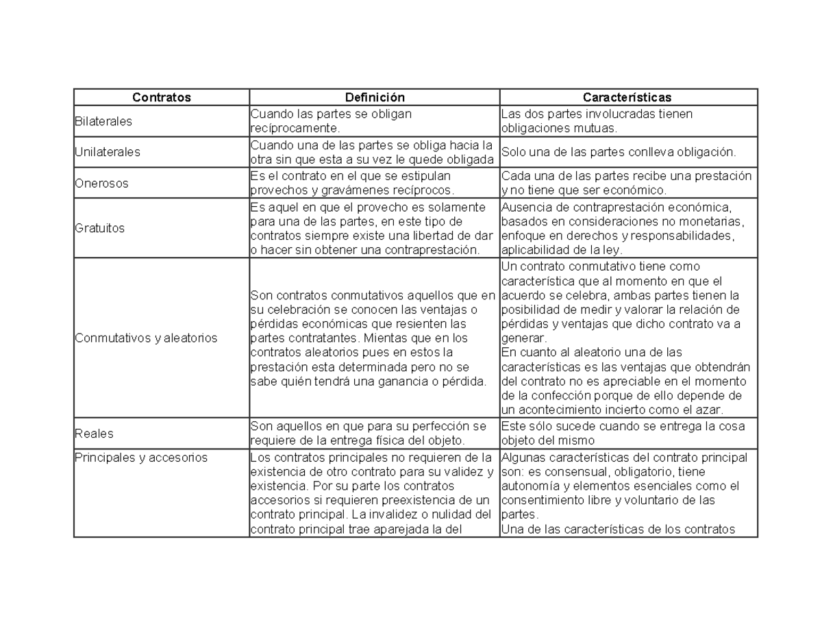 Clasificacion de contratos - Contratos Definición Características ...