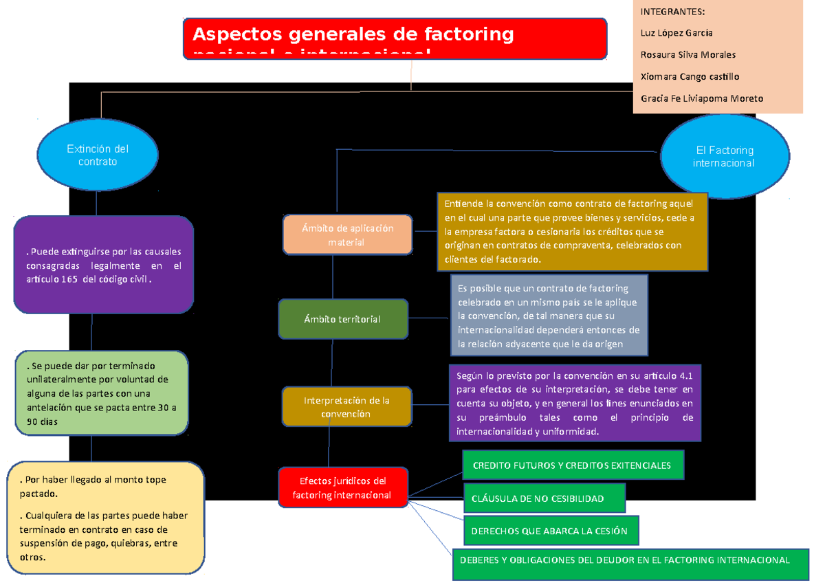 Organizador visual 2 - Apuntes 2 - INTEGRANTES: Luz López García ...