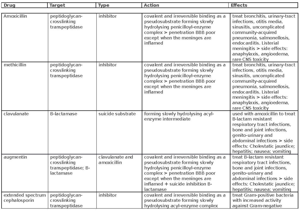 MODA - Revision - Drug Table - MAIN - 29 - Drug Target Type Action ...