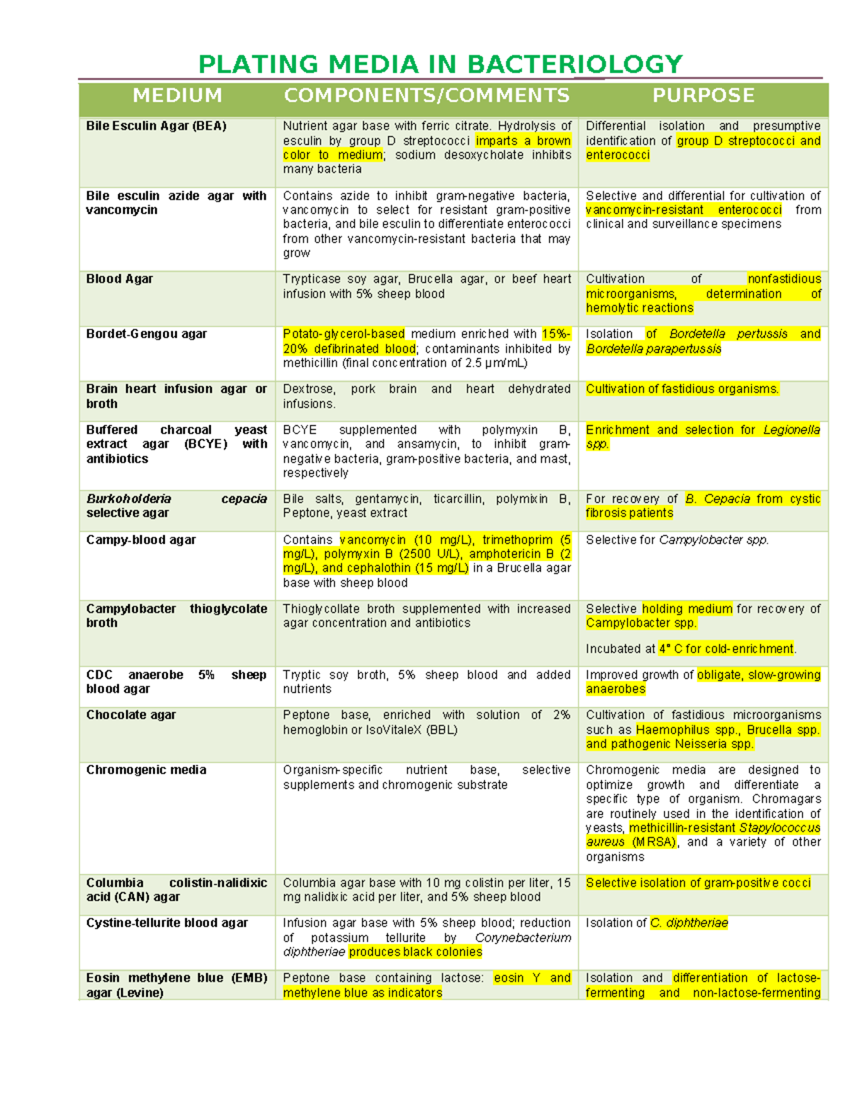 Plating Media - Summary Medical Laboratory Science (MedTech) - PLATING ...