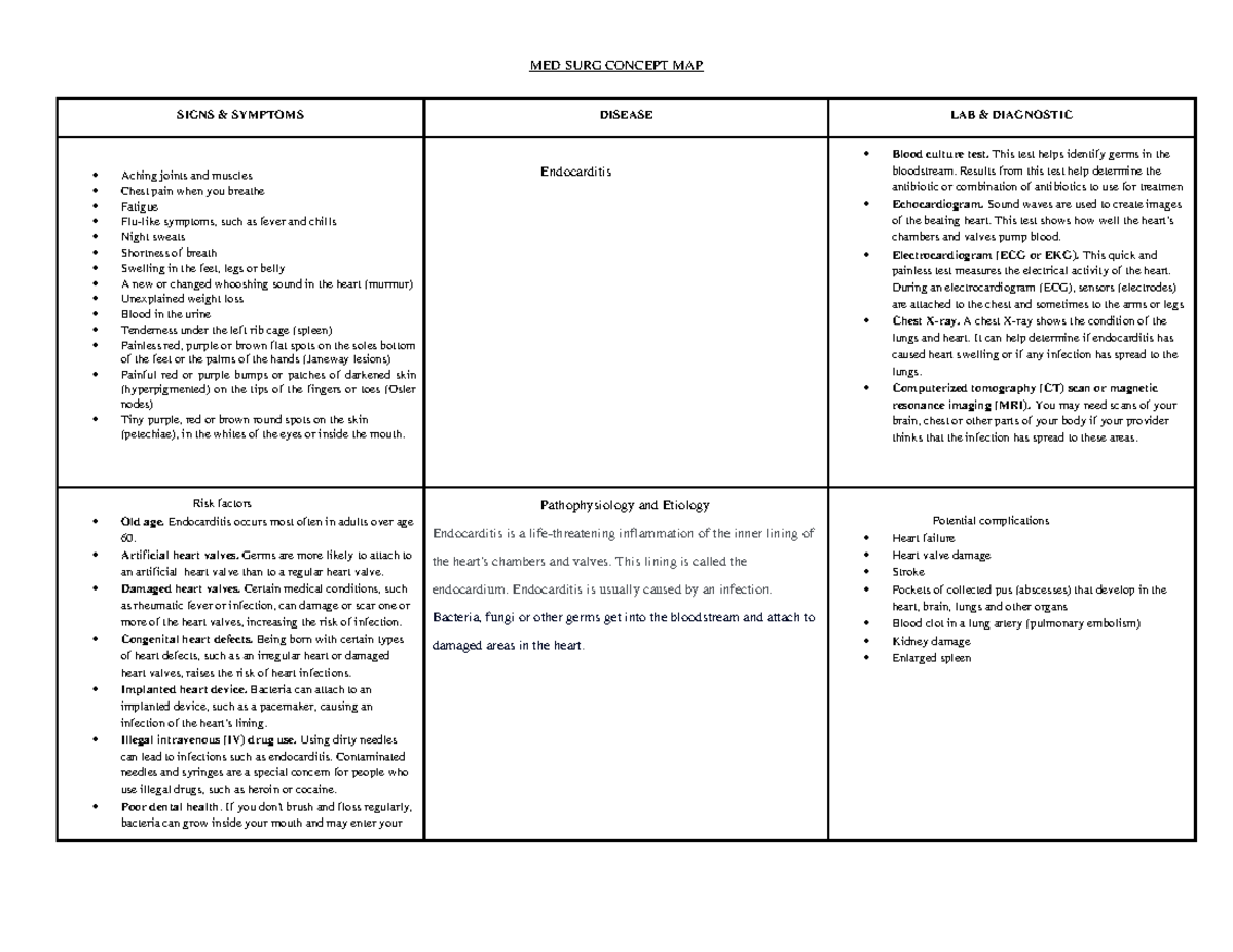 Endocarditis CCM - Care map - MED SURG CONCEPT MAP SIGNS & SYMPTOMS ...