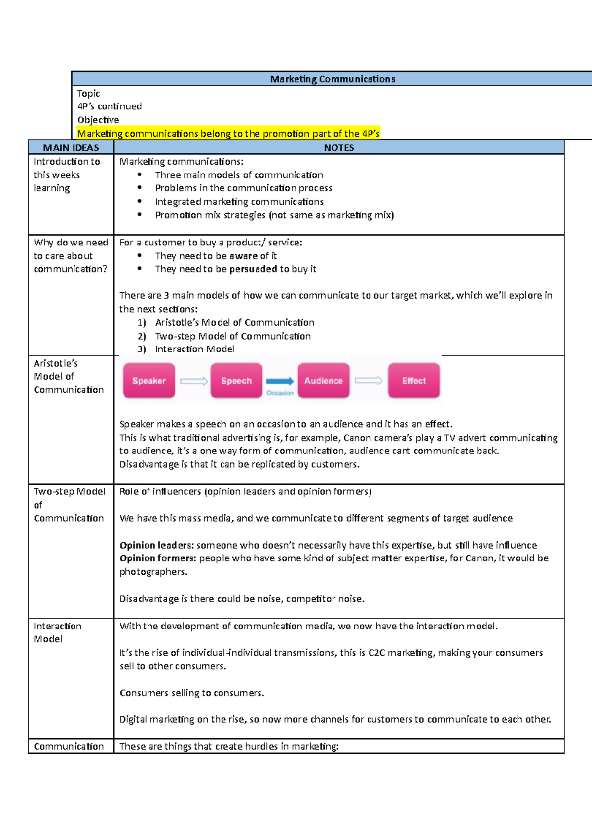 Lecture 8 Notes - Marketing Communications Topic 4P’s continued ...