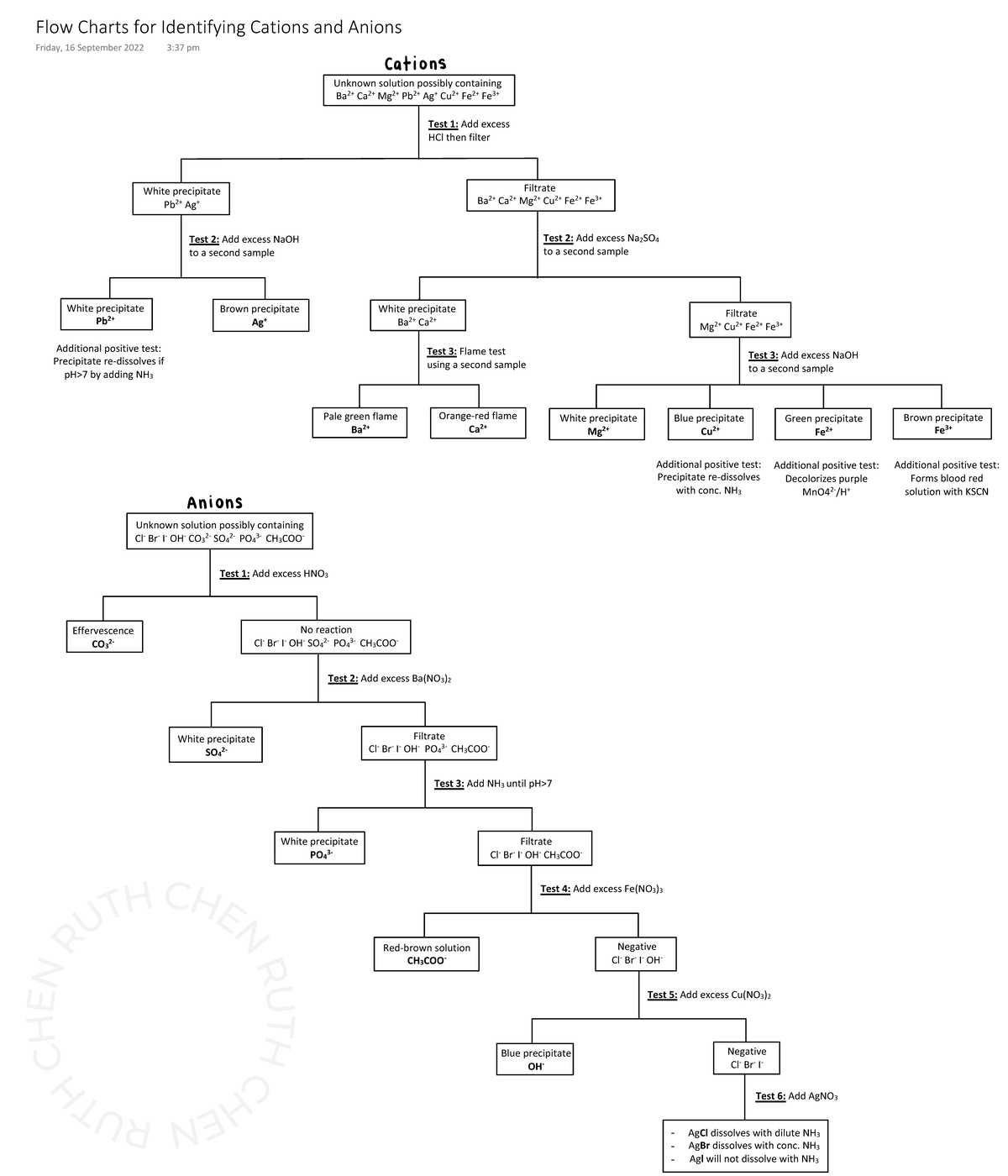Flow Charts for Identifying Cations and Anions - Unknown solution ...