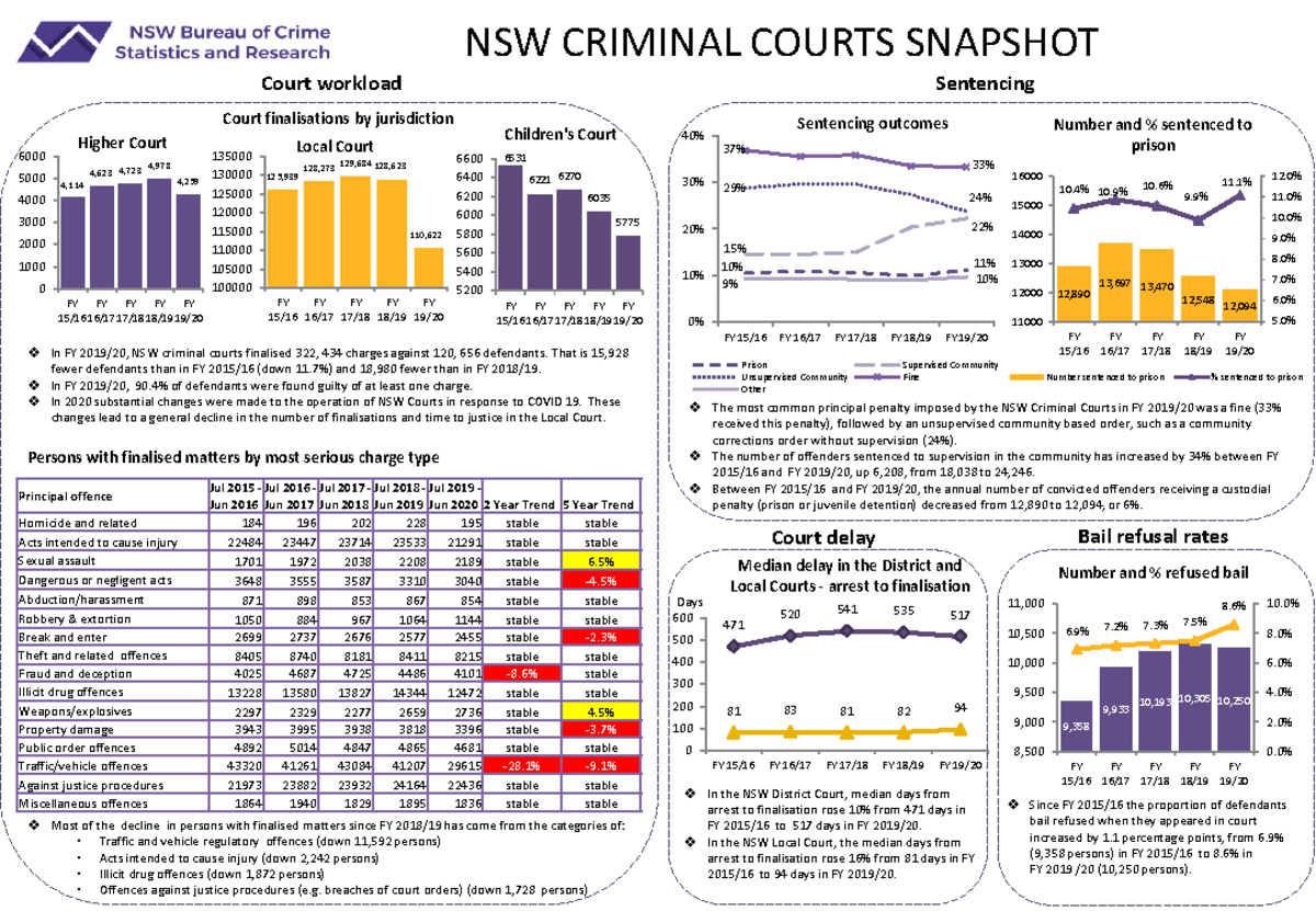 Court Snapshot Summary - NSW CRIMINAL COURTS SNAPSHOT Court workload 4 ...