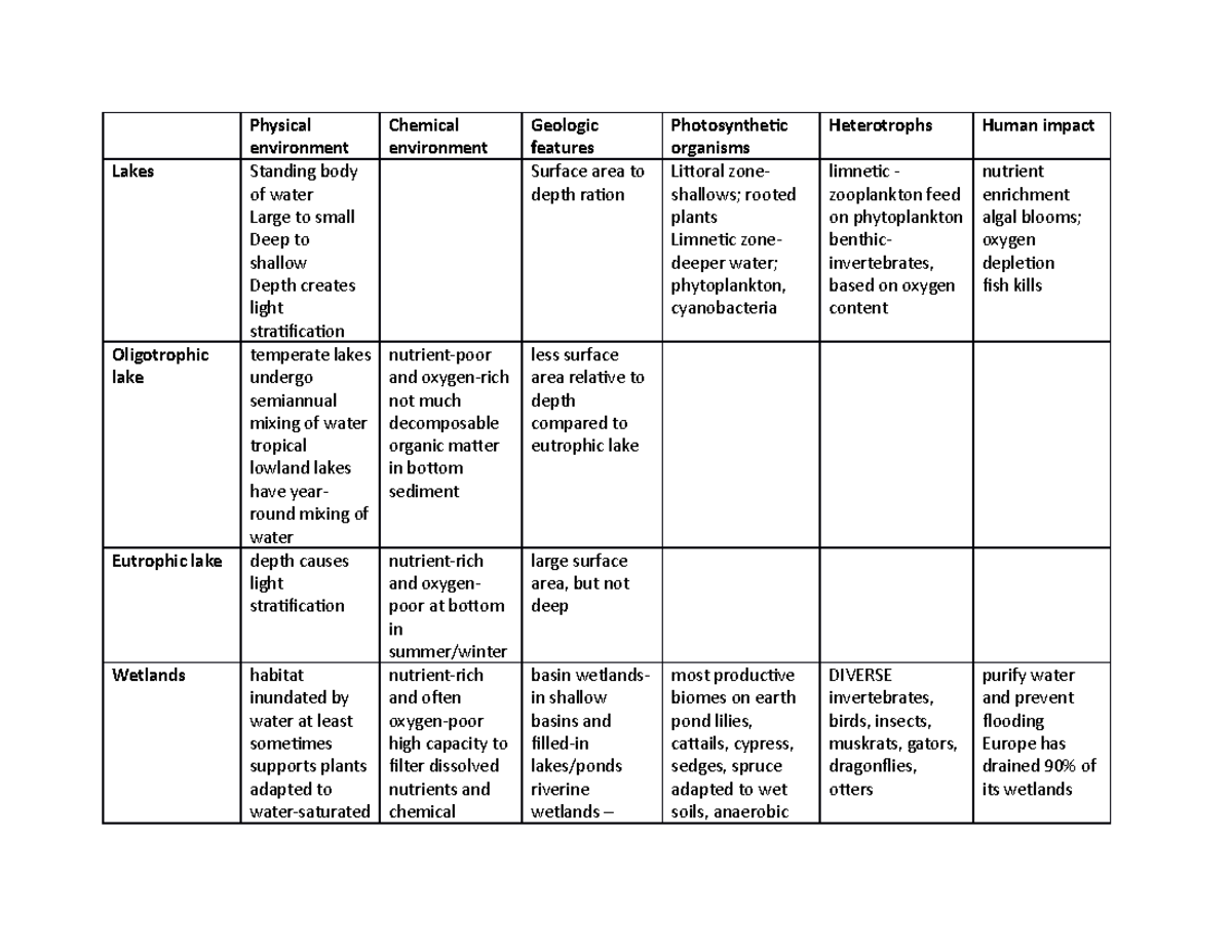 Aquatic Biomes Chart