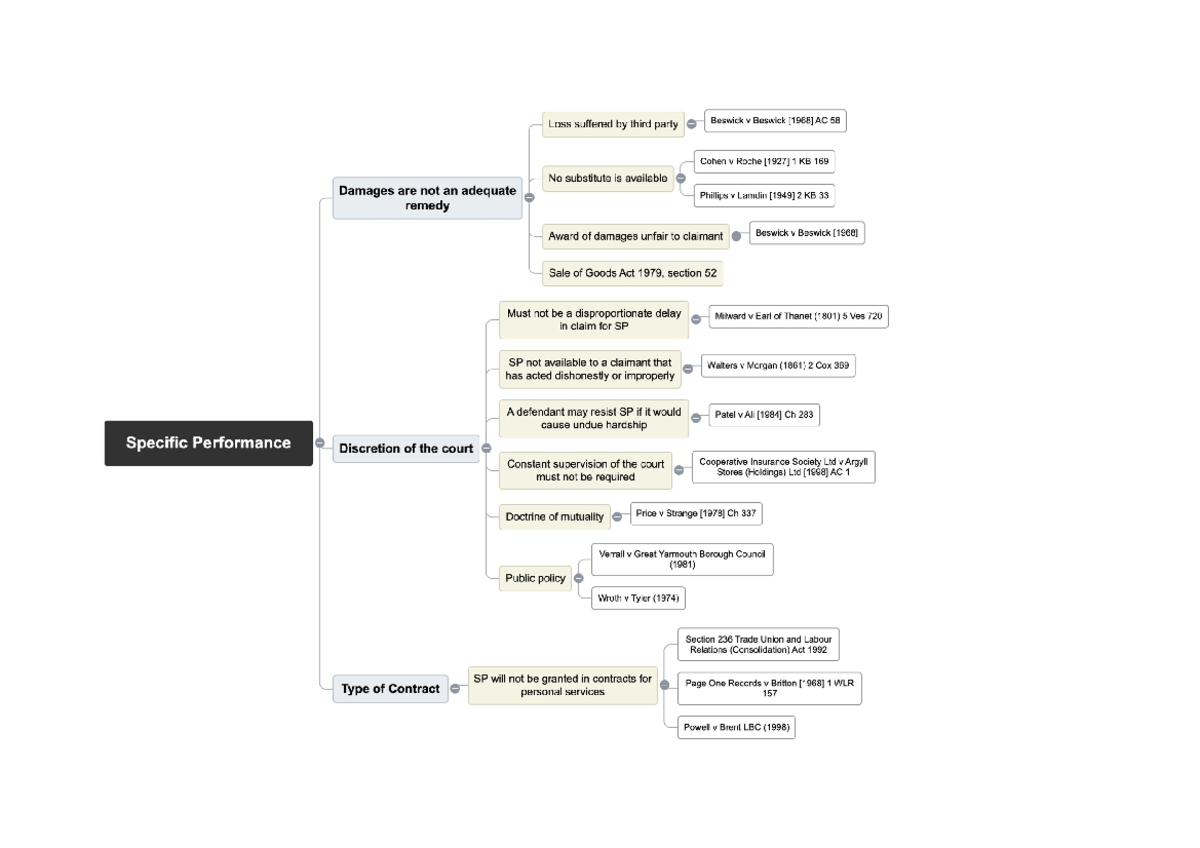 Specific Performance Flowchart - Studocu