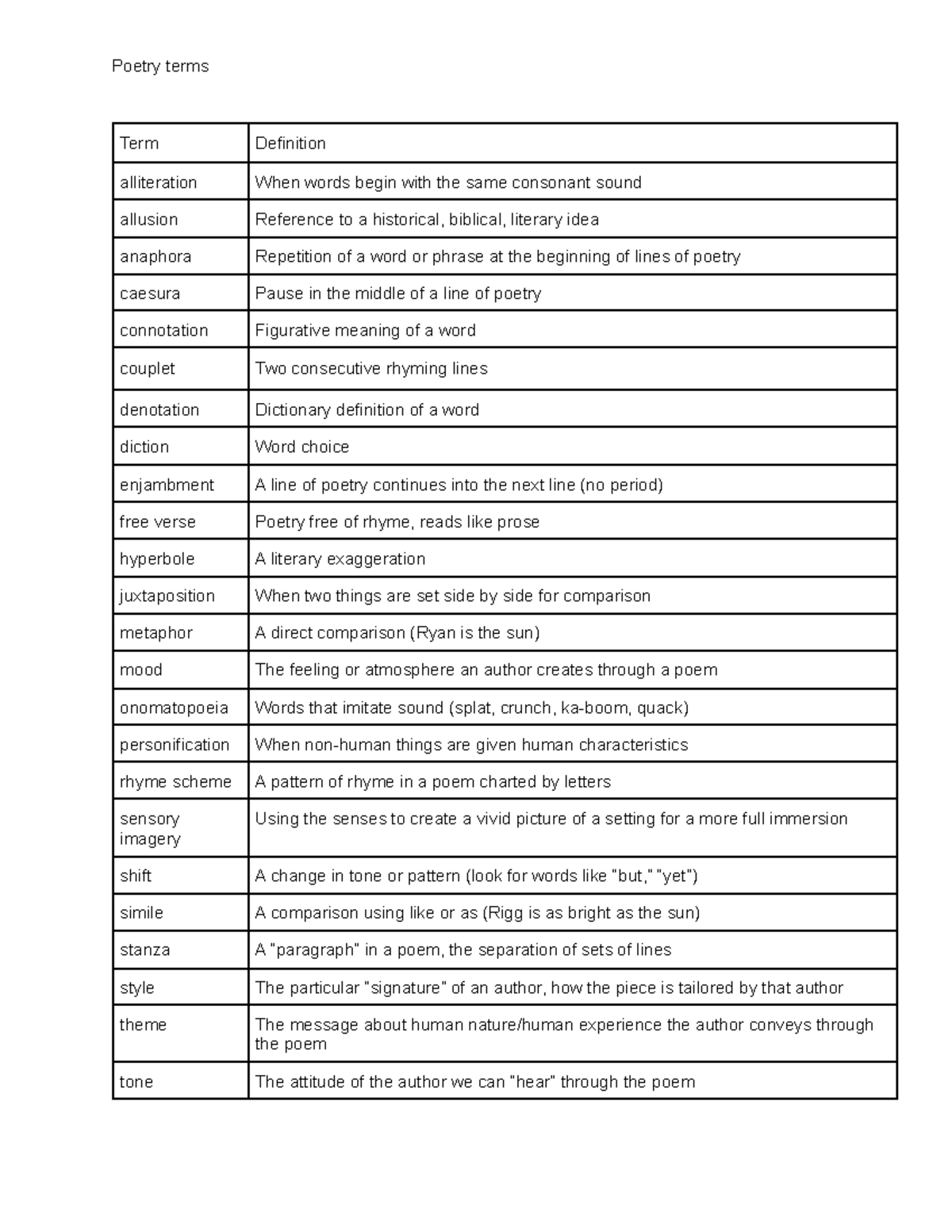 Poetry terms - Poetry terms Term Definition alliteration When words ...