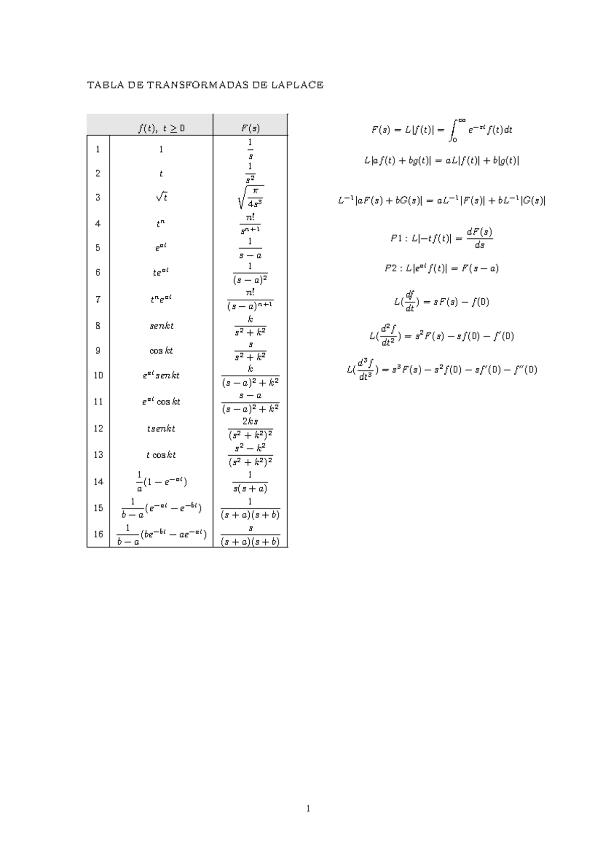 Tabla DE Transformadas - TABLA DE TRANSFORMADAS DE LAPLACE f (t), t ≥ 0 ...