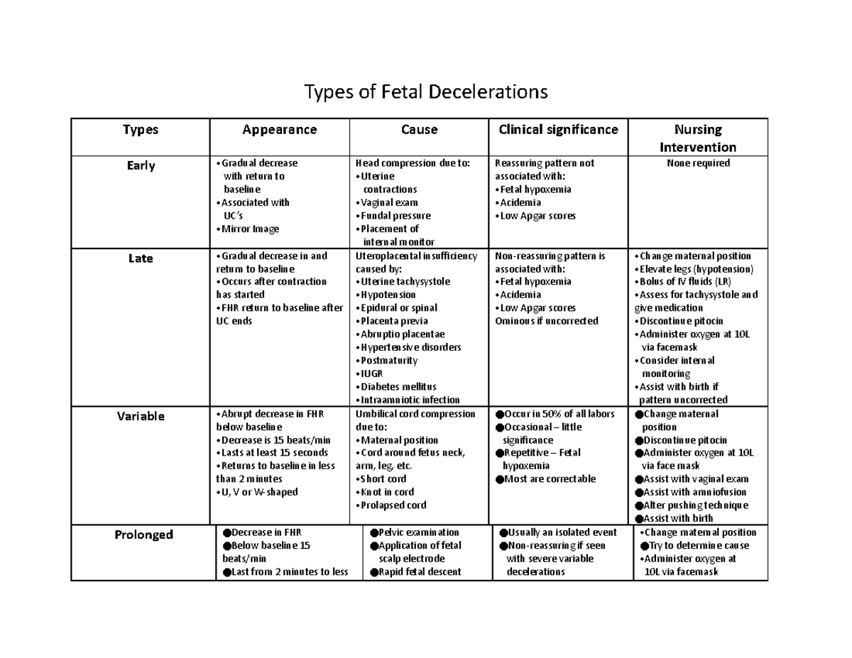 Types of Fetal Decelerations - NURS 4628 - UT Tyler - Studocu